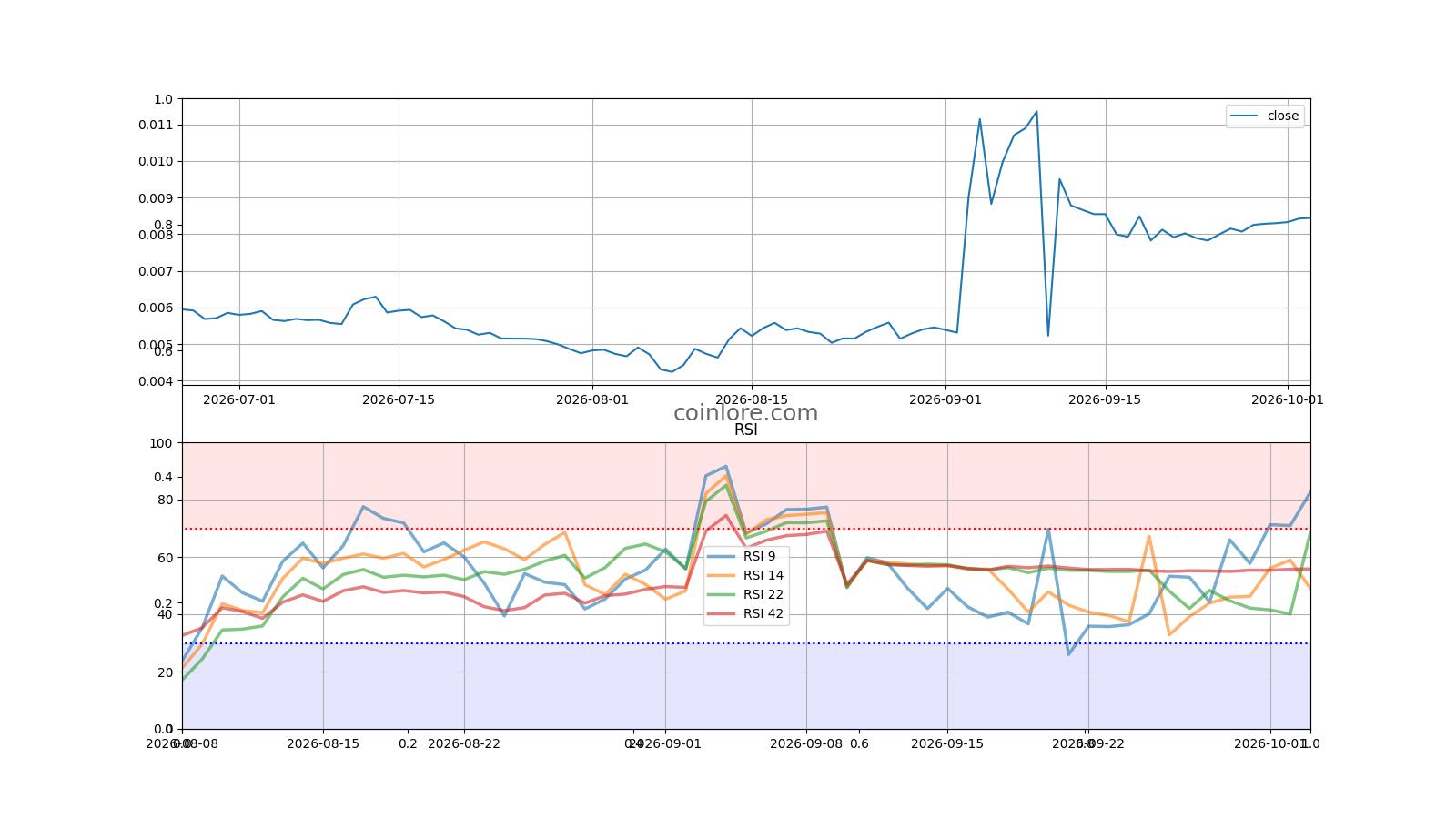 idOS RSI indicator