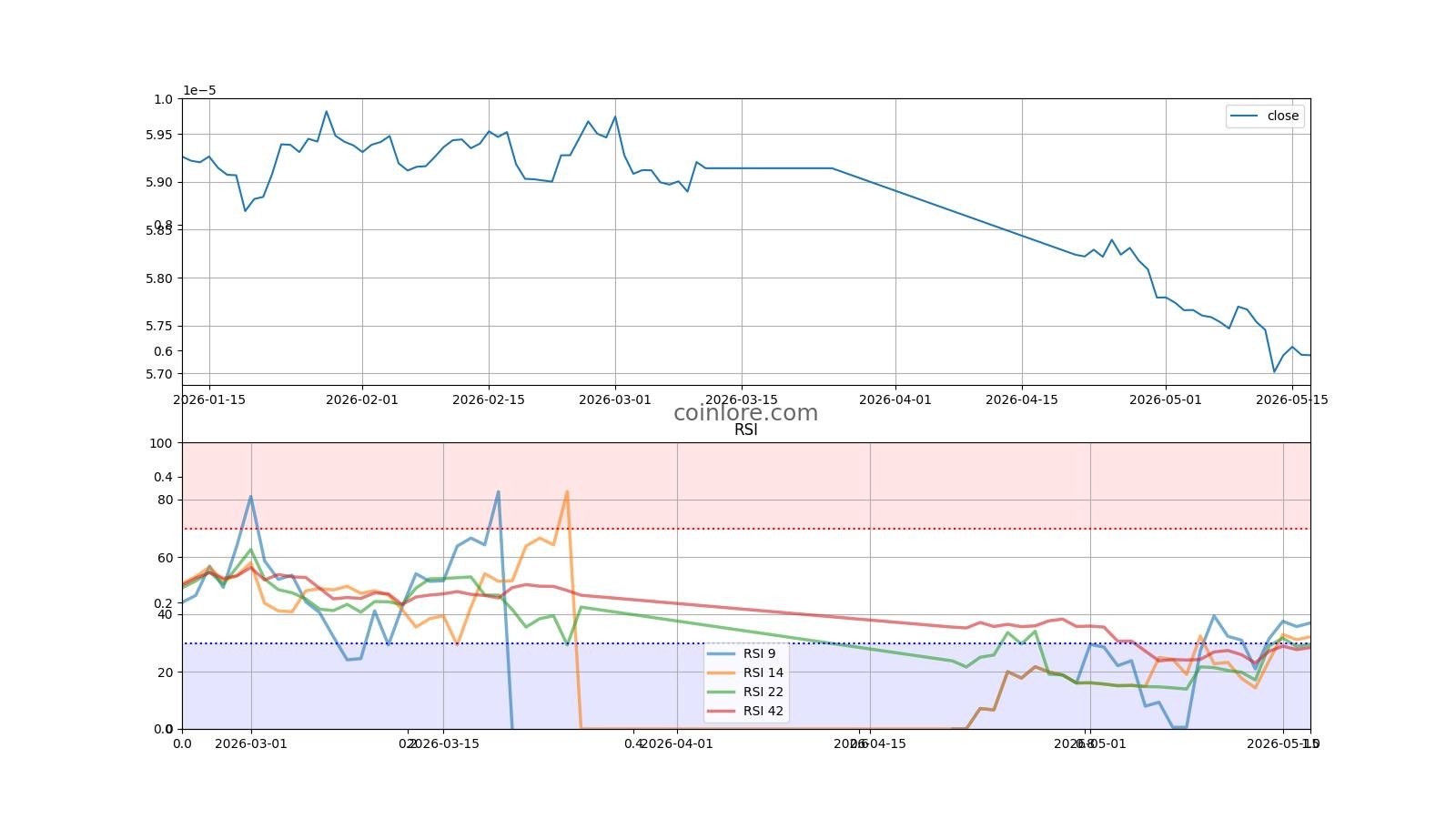 IDRX RSI indicator