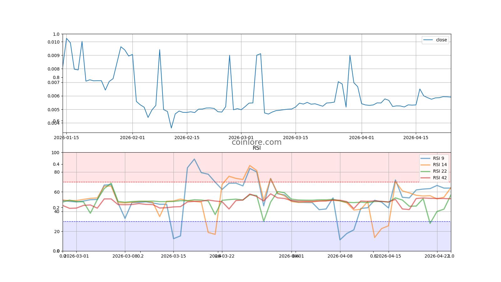 IEthereum RSI indicator