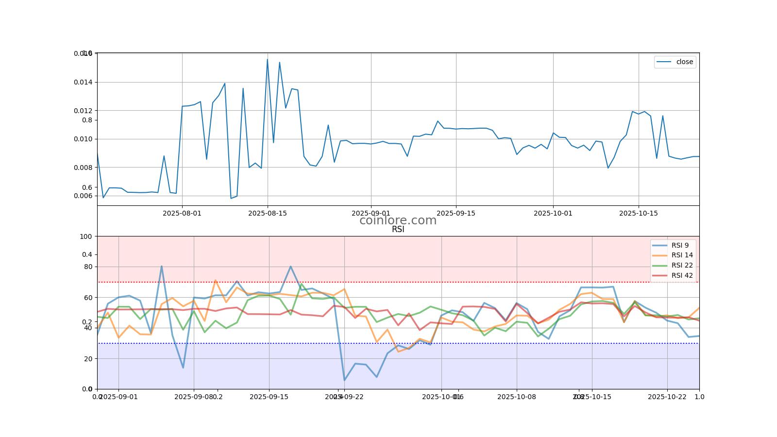 IEthereum RSI indicator