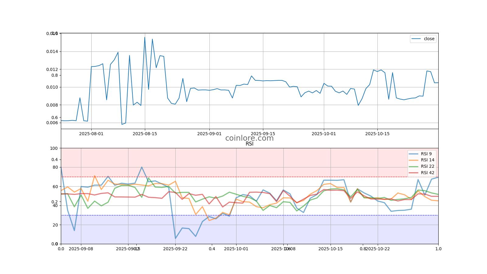 IEthereum RSI indicator