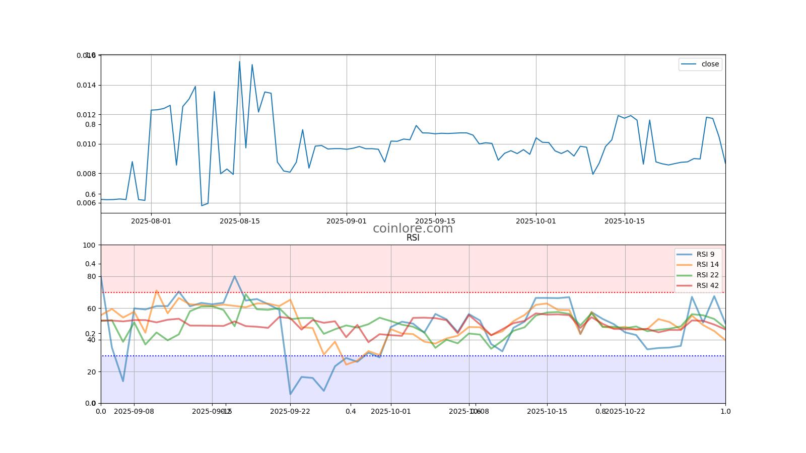 IEthereum RSI indicator