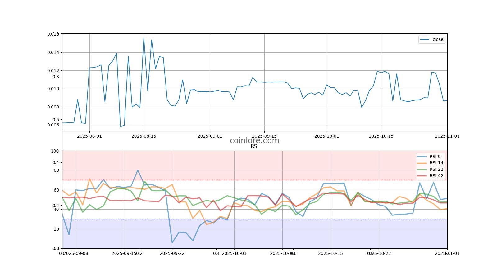 IEthereum RSI indicator