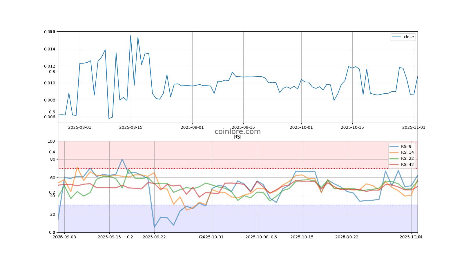IEthereum RSI indicator