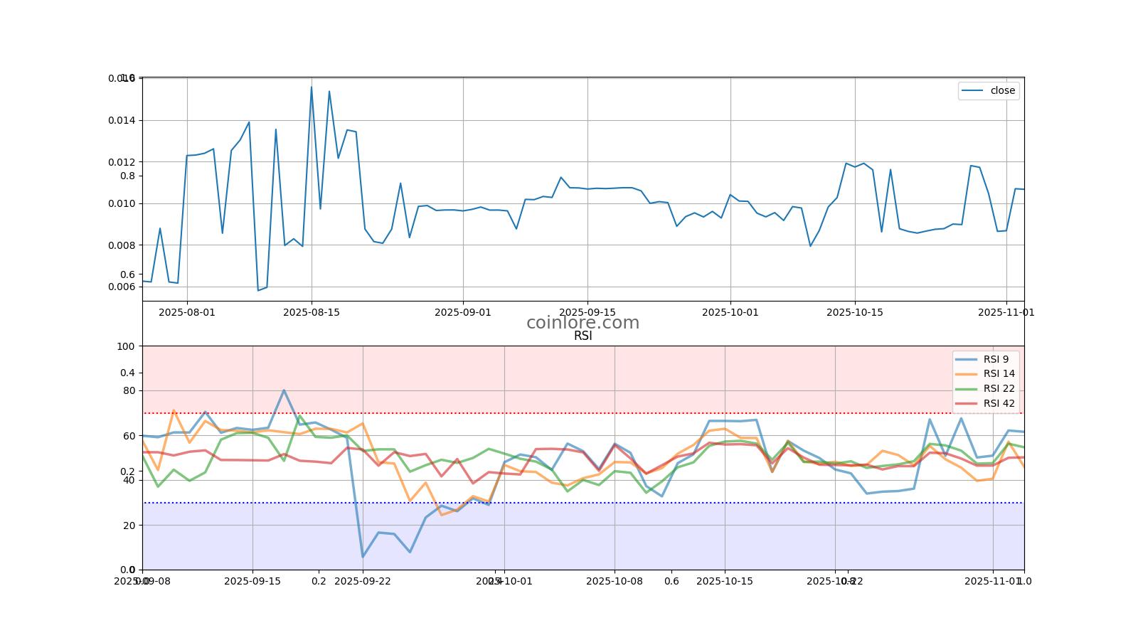 IEthereum RSI indicator