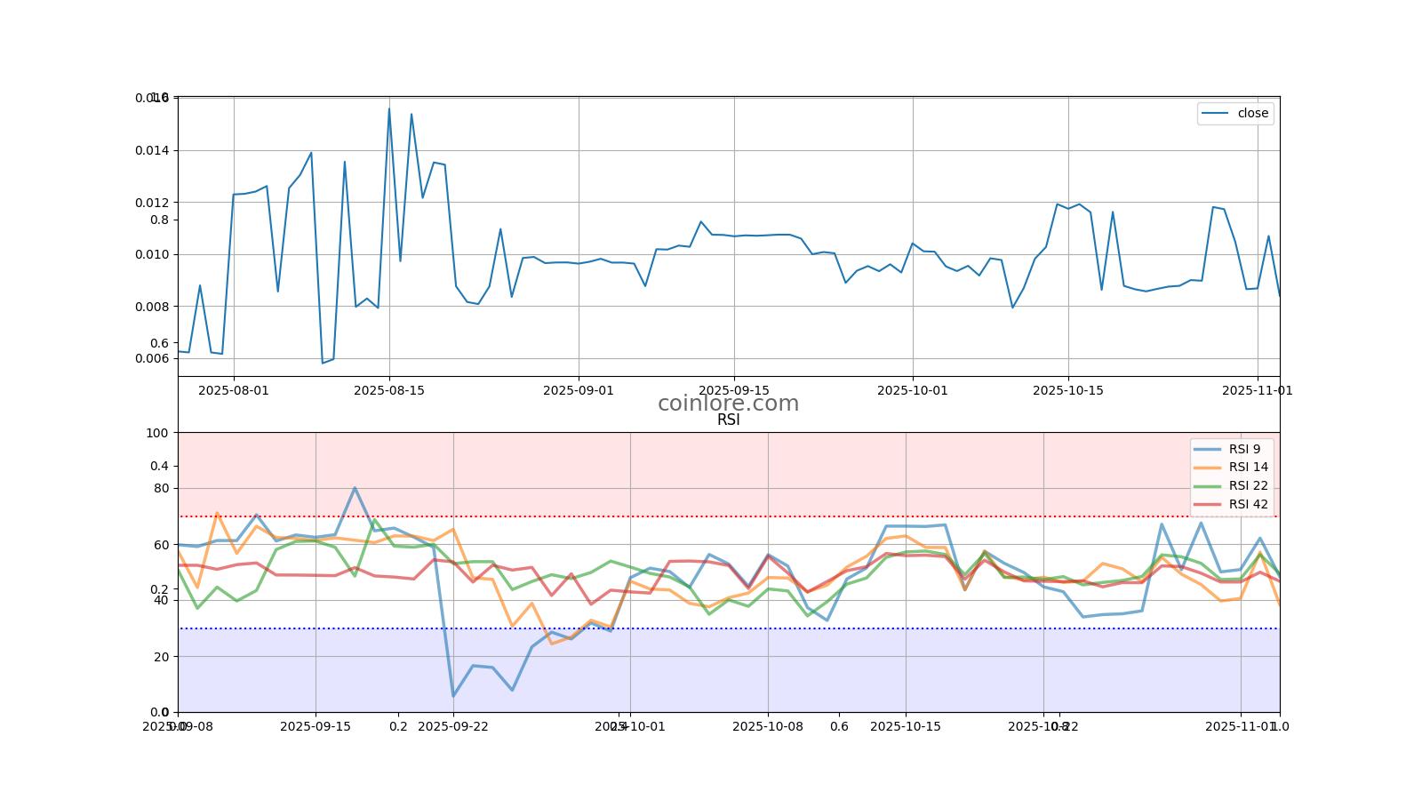 IEthereum RSI indicator