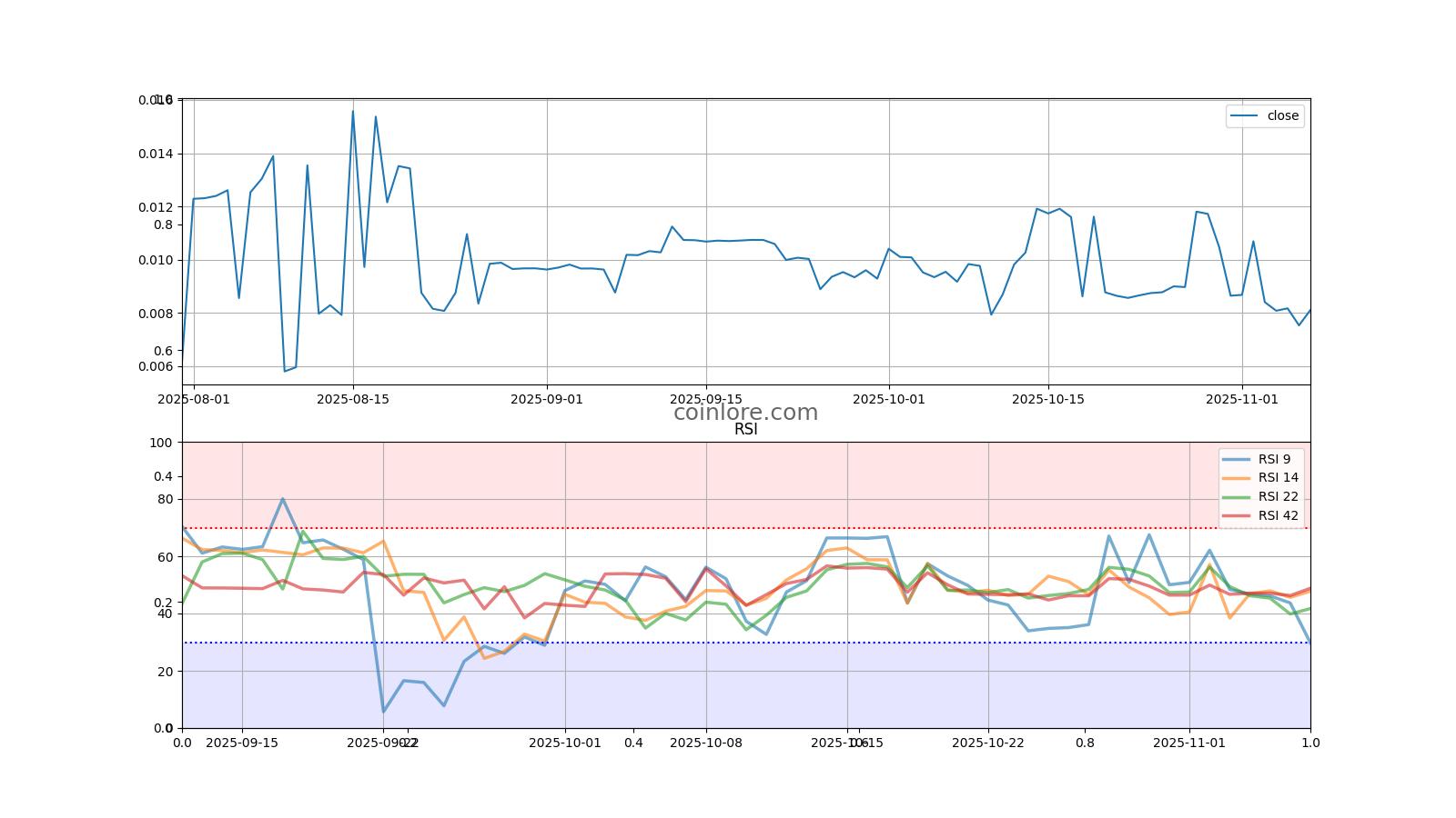 IEthereum RSI indicator