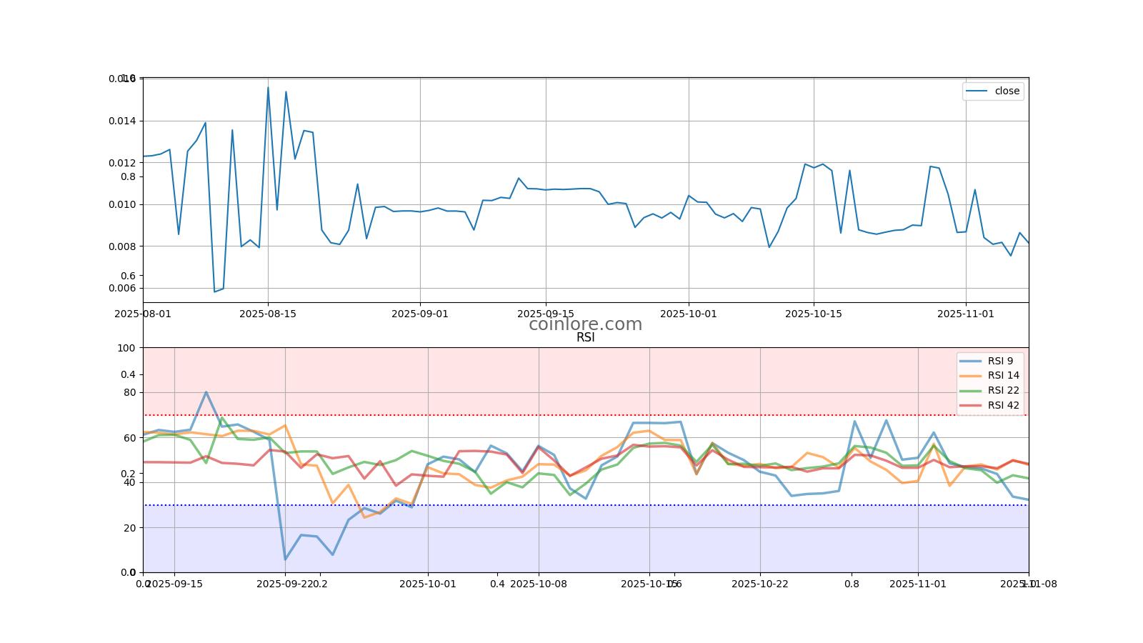 IEthereum RSI indicator
