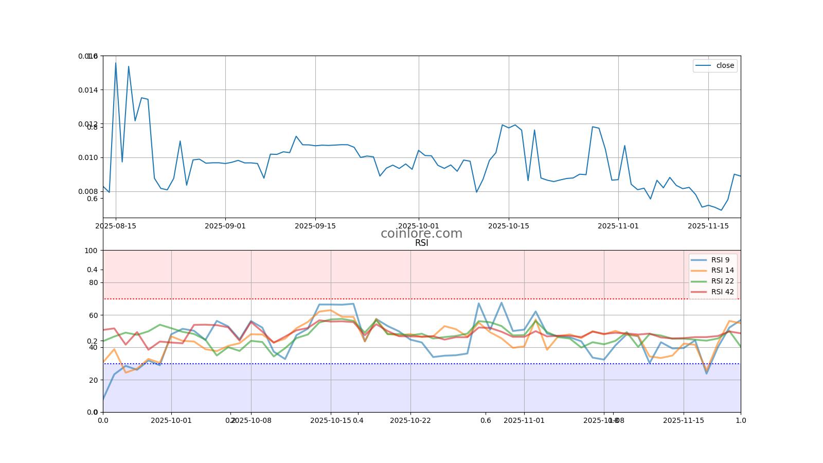 IEthereum RSI indicator