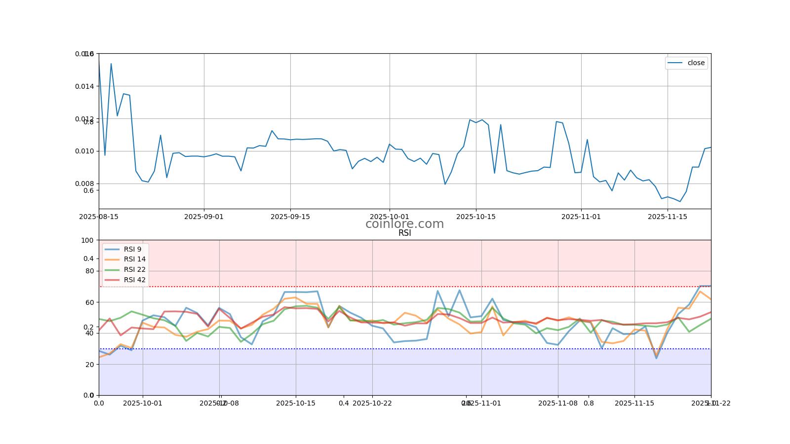 IEthereum RSI indicator