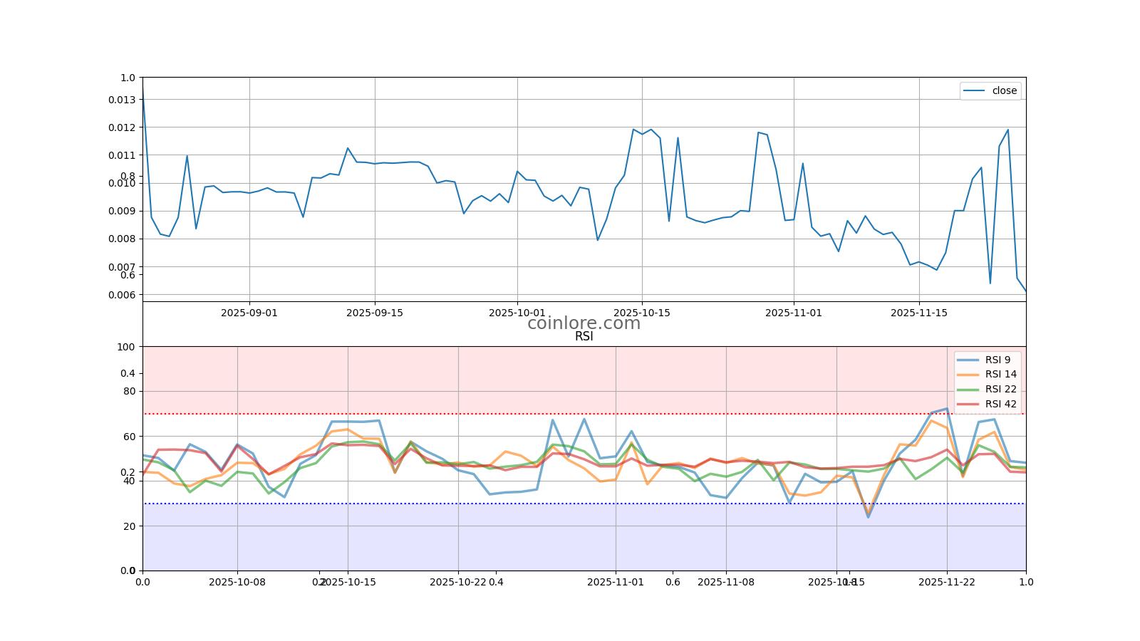 IEthereum RSI indicator