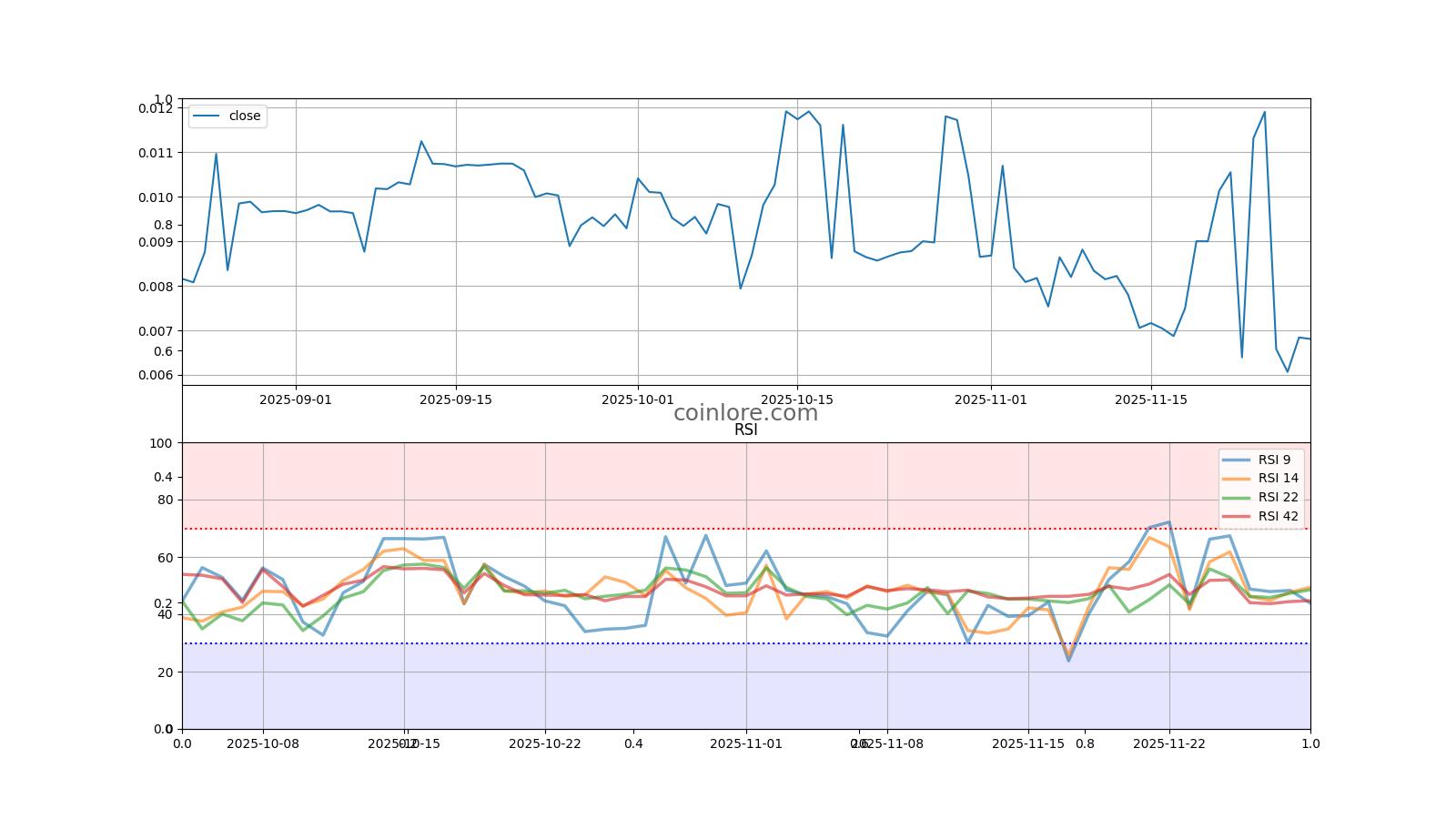 IEthereum RSI indicator