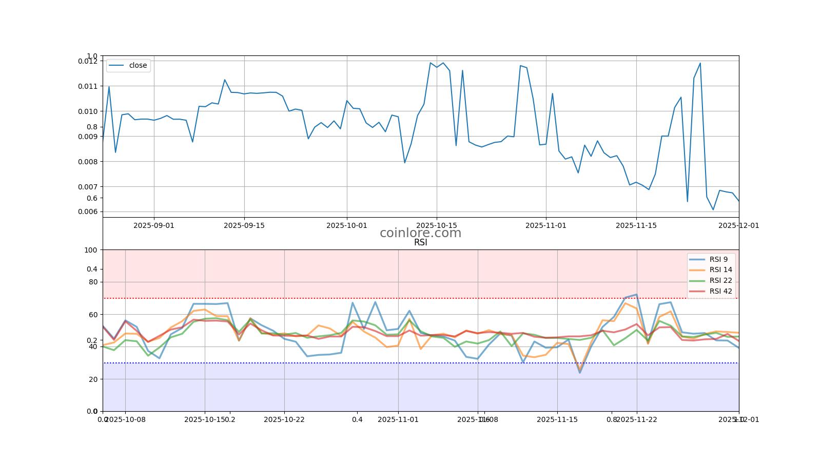 IEthereum RSI indicator