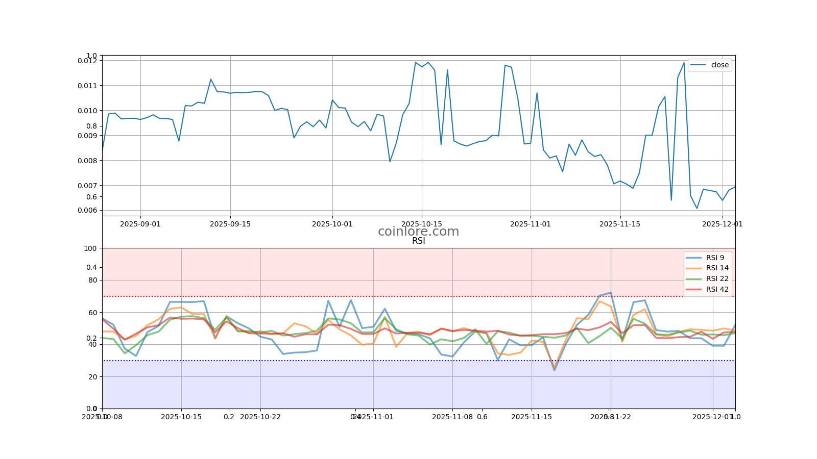 IEthereum RSI indicator