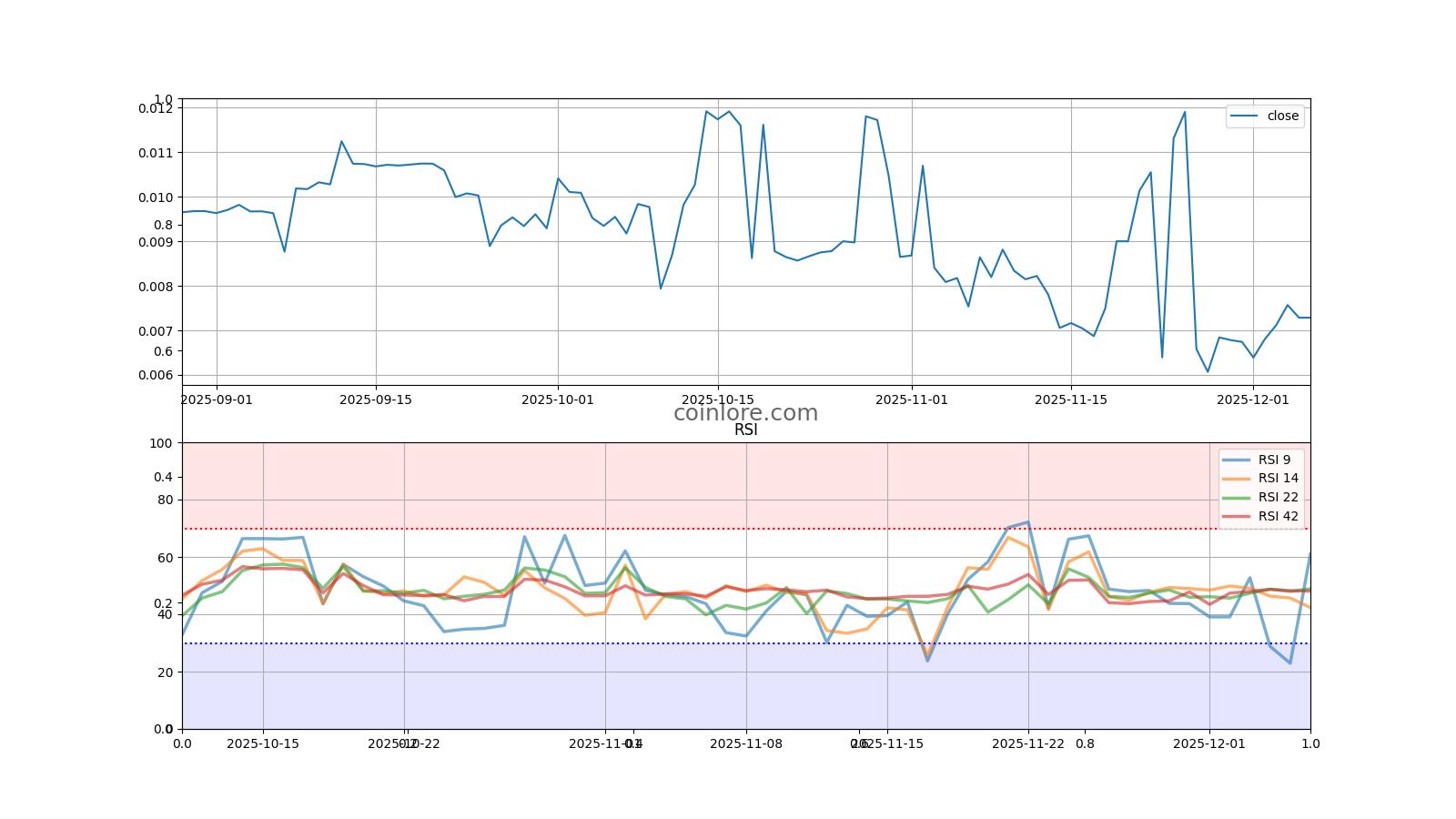 IEthereum RSI indicator