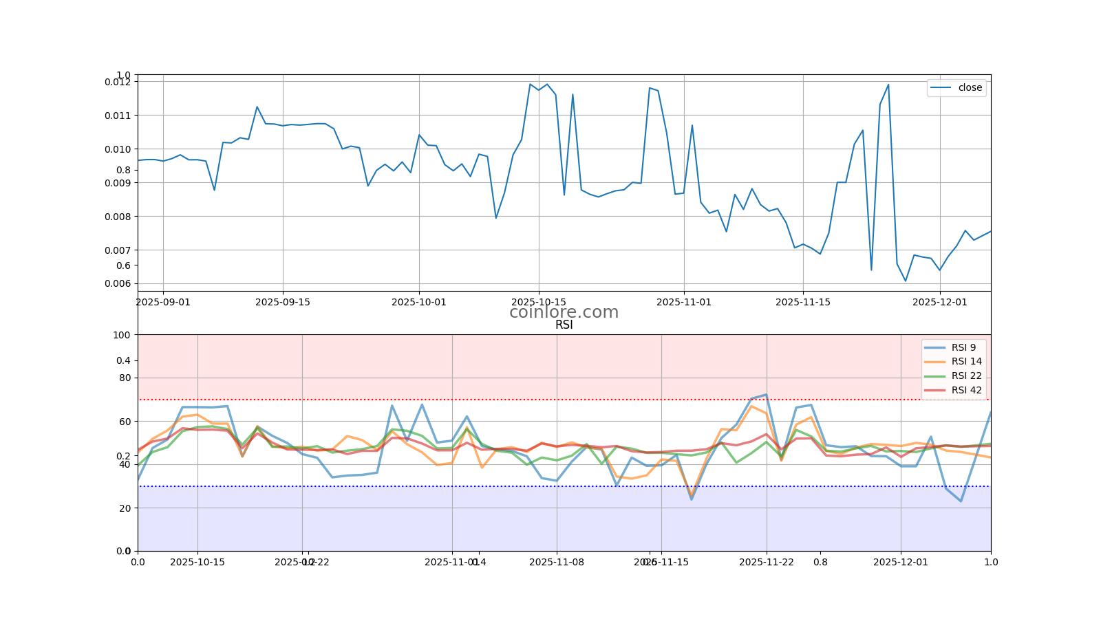 IEthereum RSI indicator