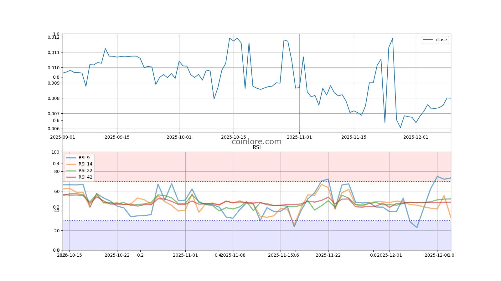 IEthereum RSI indicator