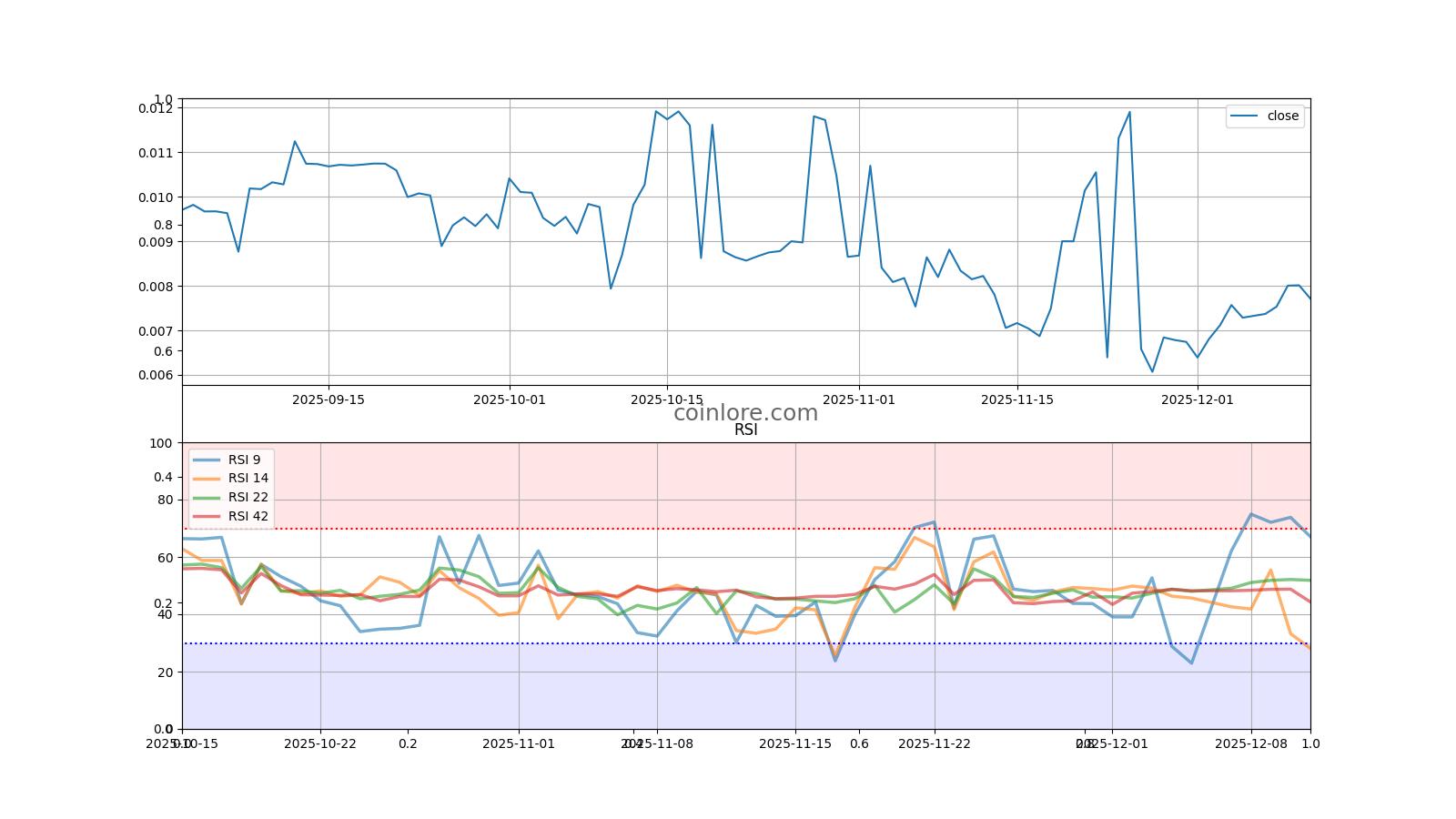 IEthereum RSI indicator