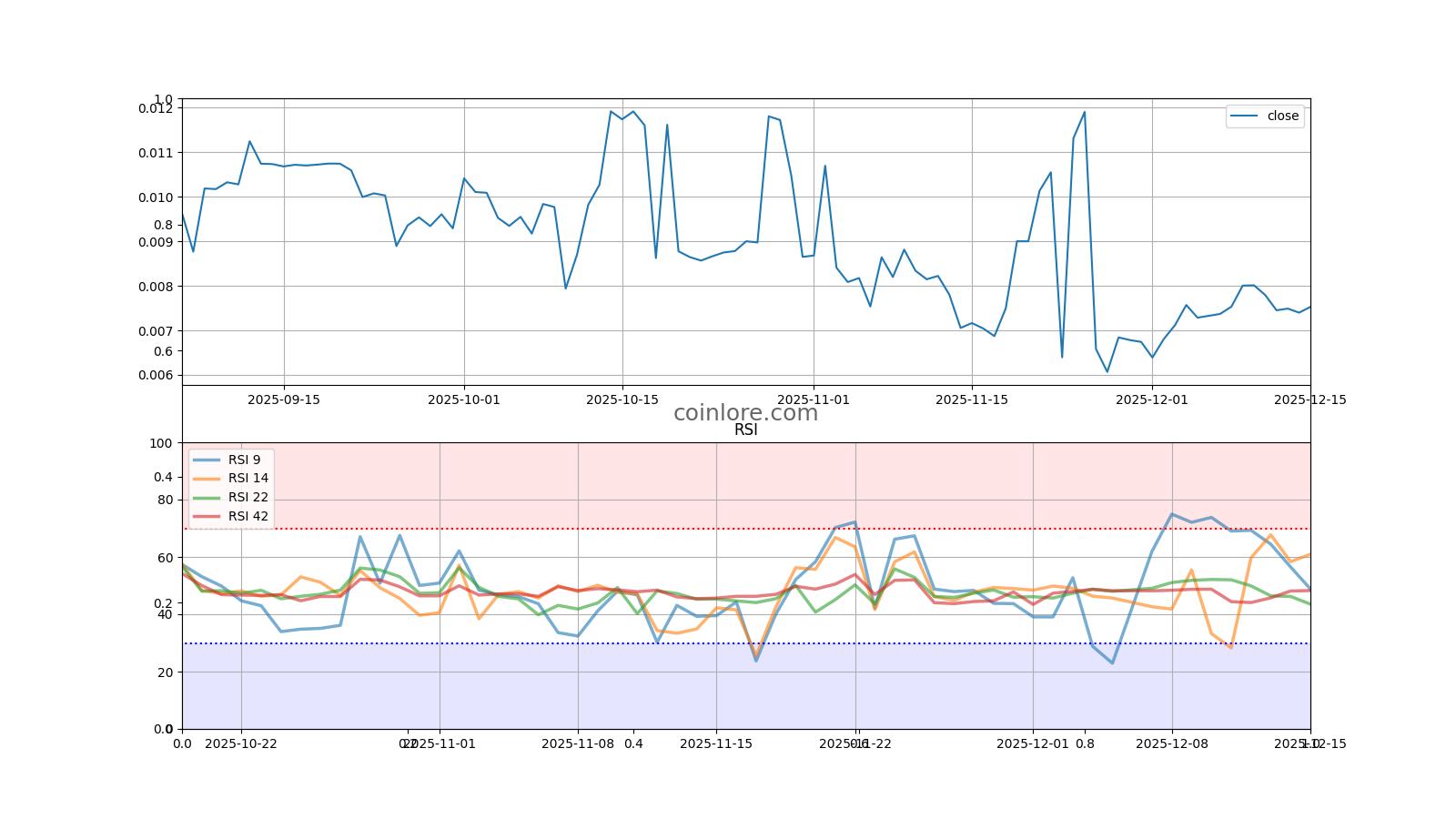 IEthereum RSI indicator