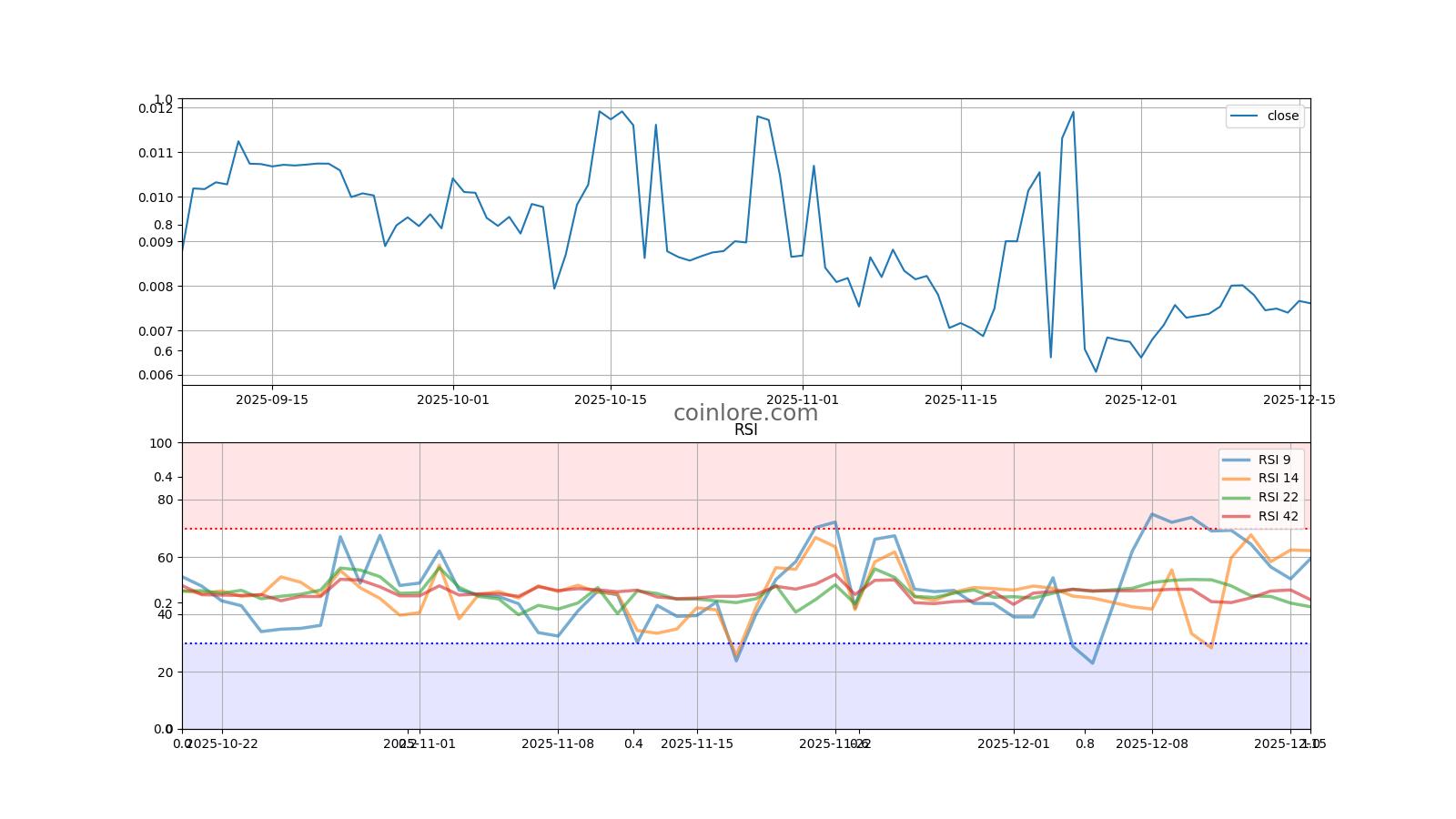 IEthereum RSI indicator