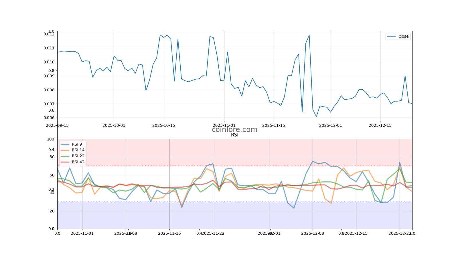 IEthereum RSI indicator