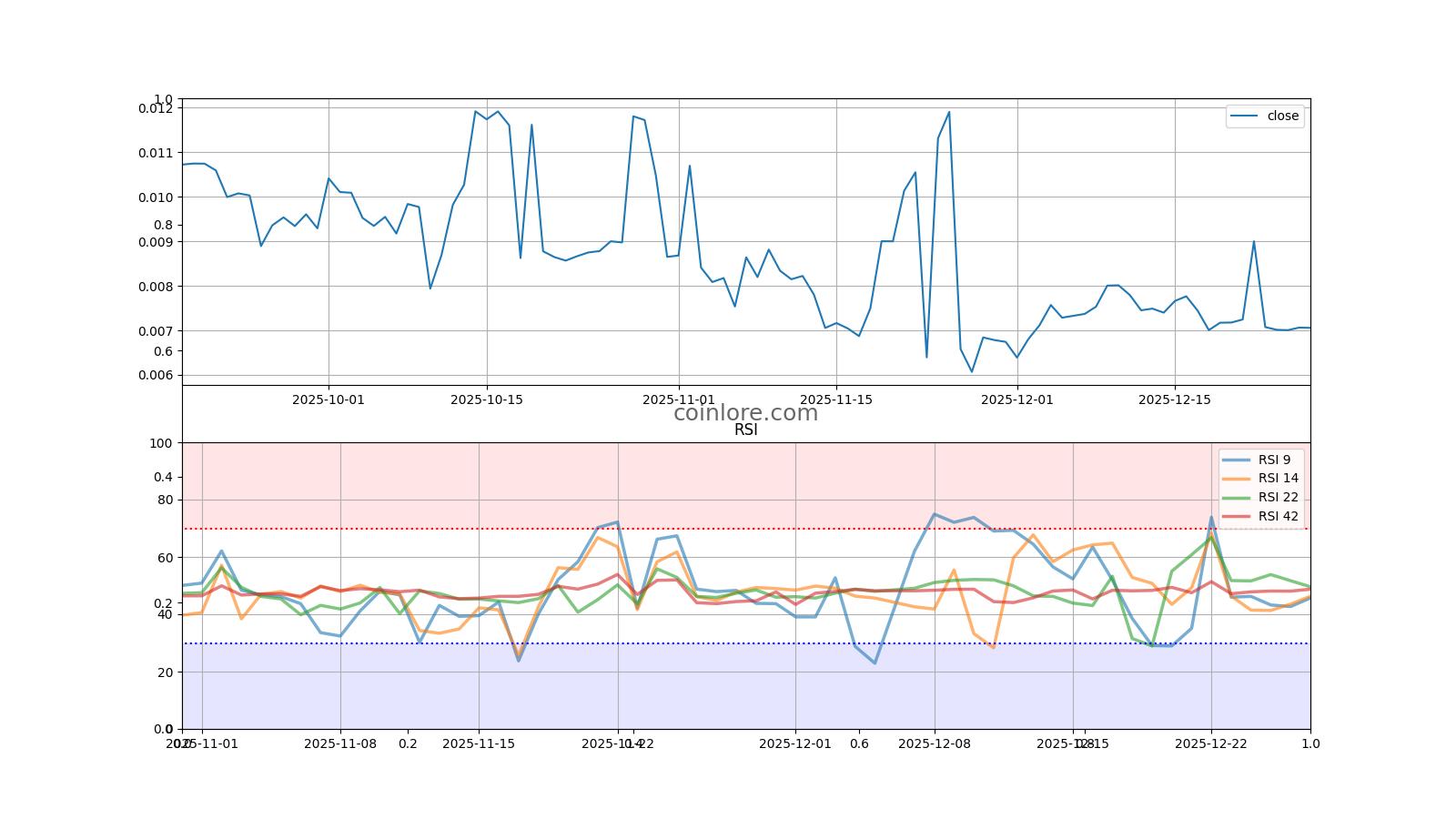 IEthereum RSI indicator