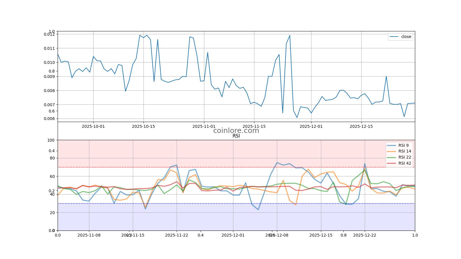 IEthereum RSI indicator