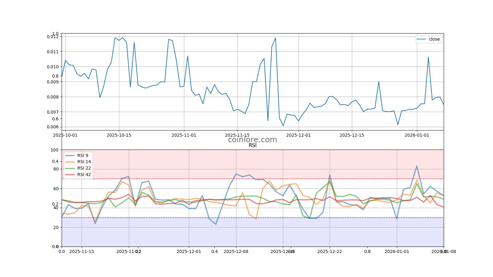 IEthereum RSI indicator