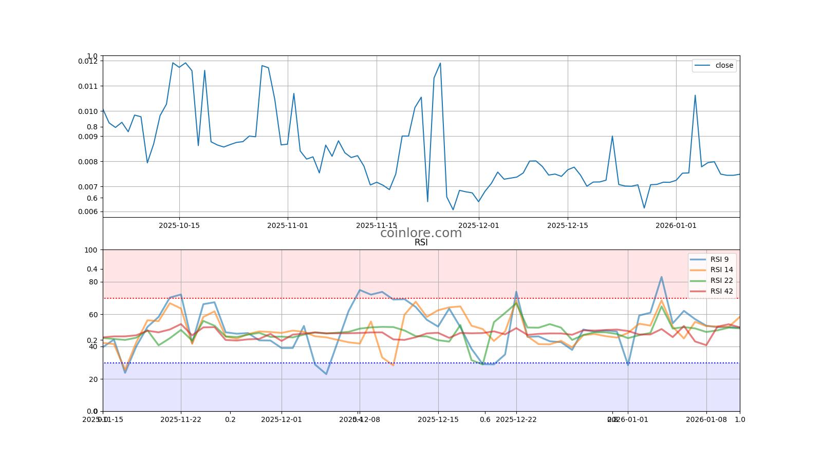 IEthereum RSI indicator
