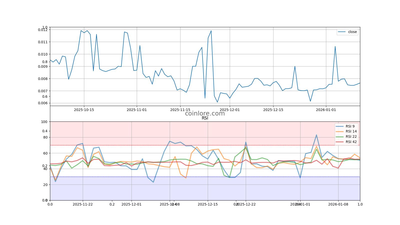 IEthereum RSI indicator