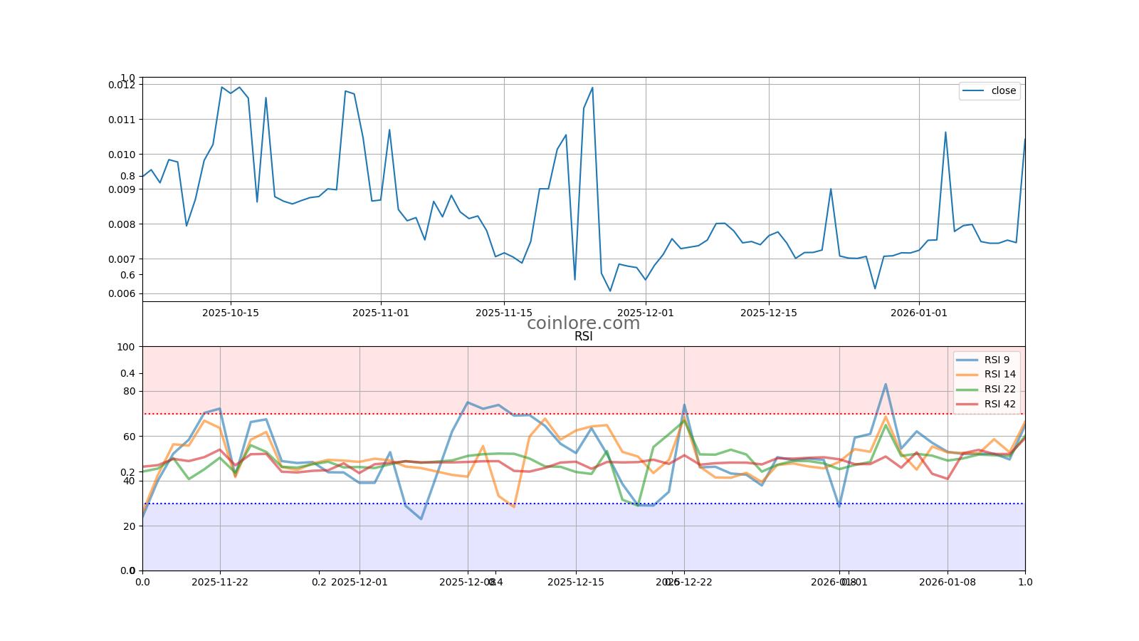 IEthereum RSI indicator