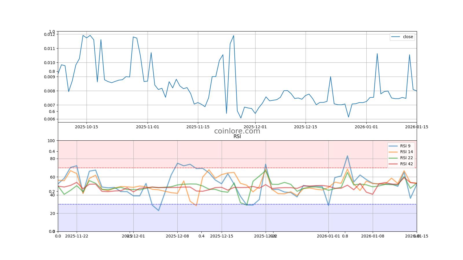 IEthereum RSI indicator