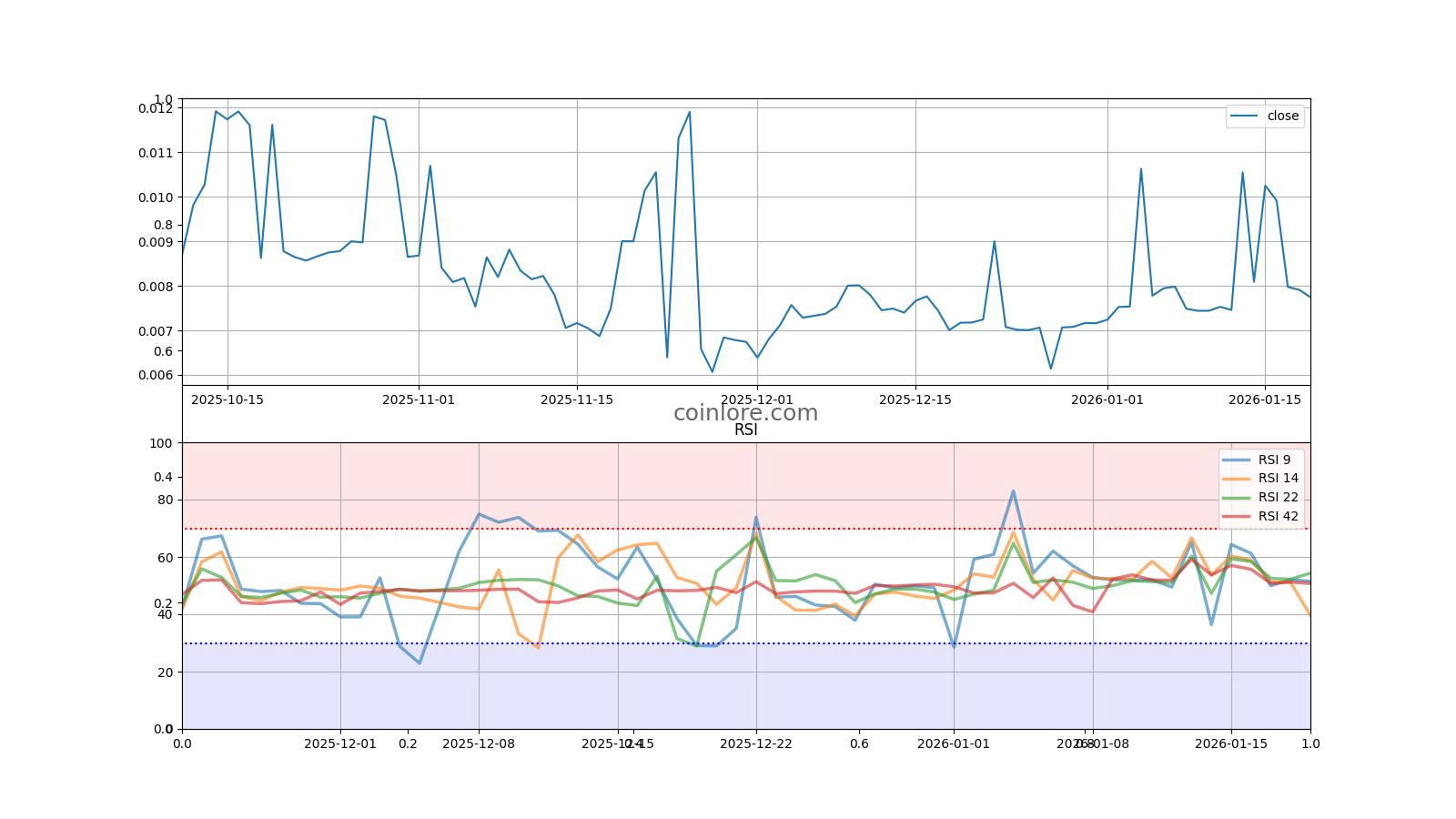 IEthereum RSI indicator