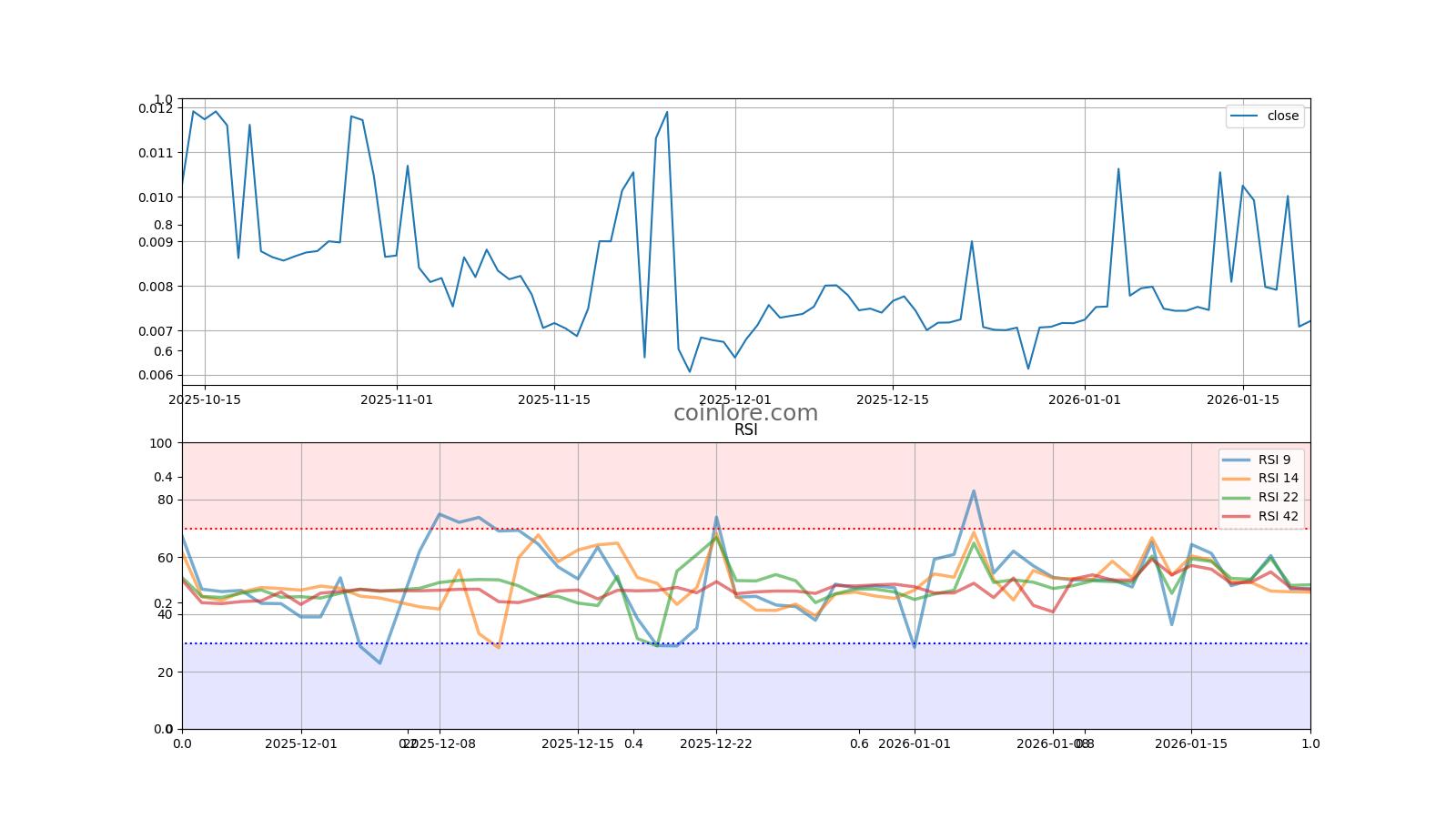 IEthereum RSI indicator