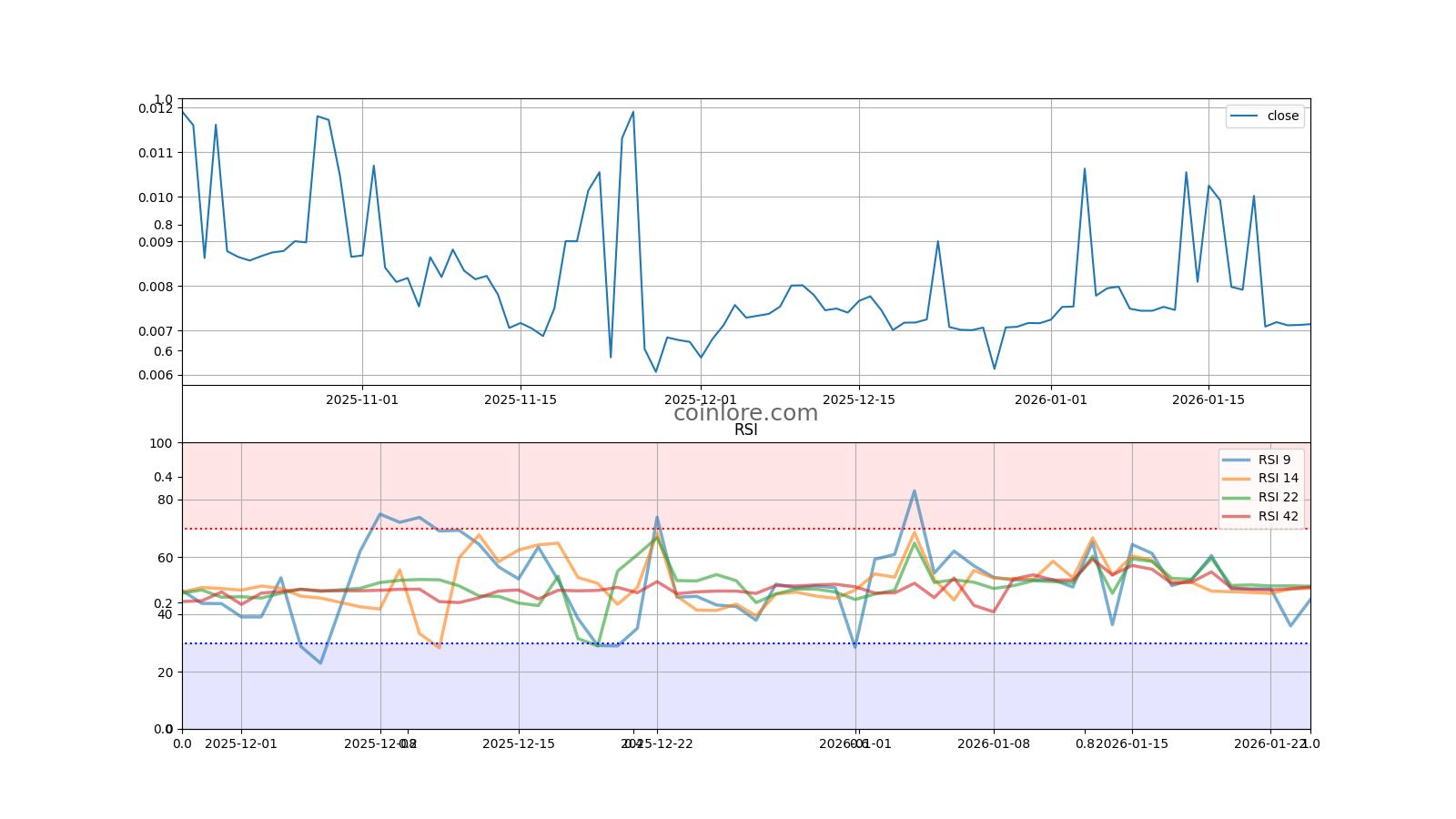 IEthereum RSI indicator