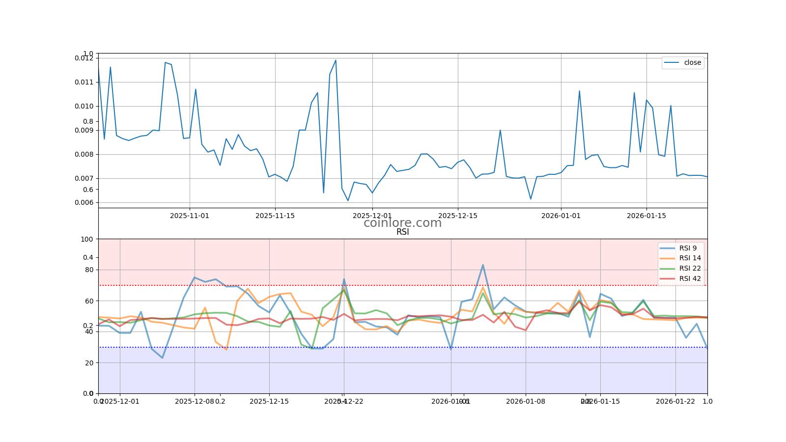 IEthereum RSI indicator