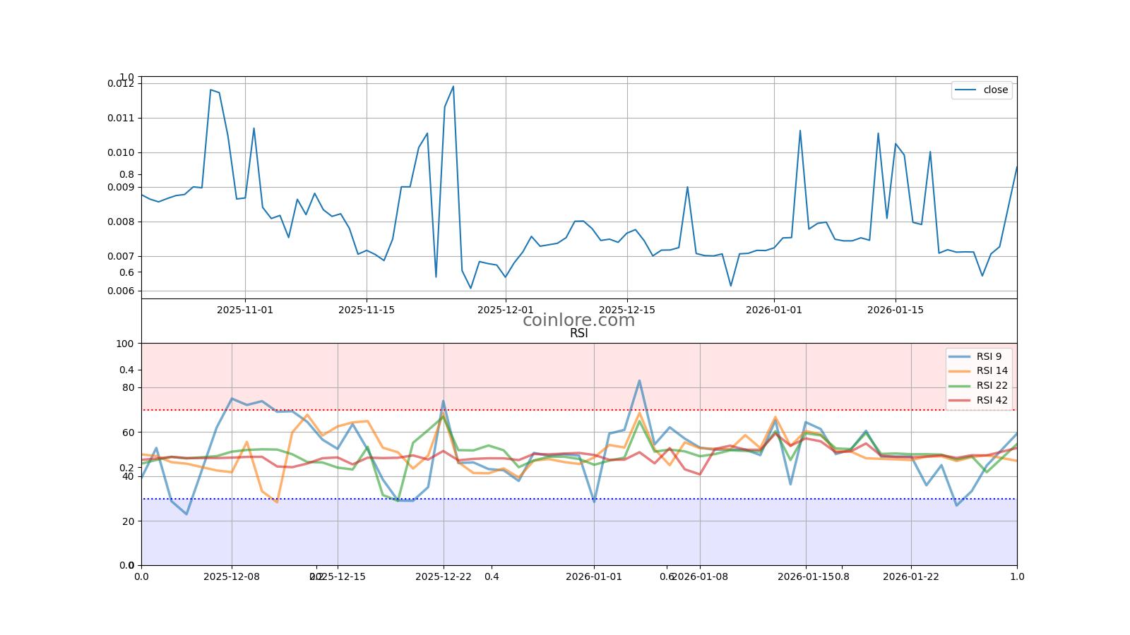 IEthereum RSI indicator