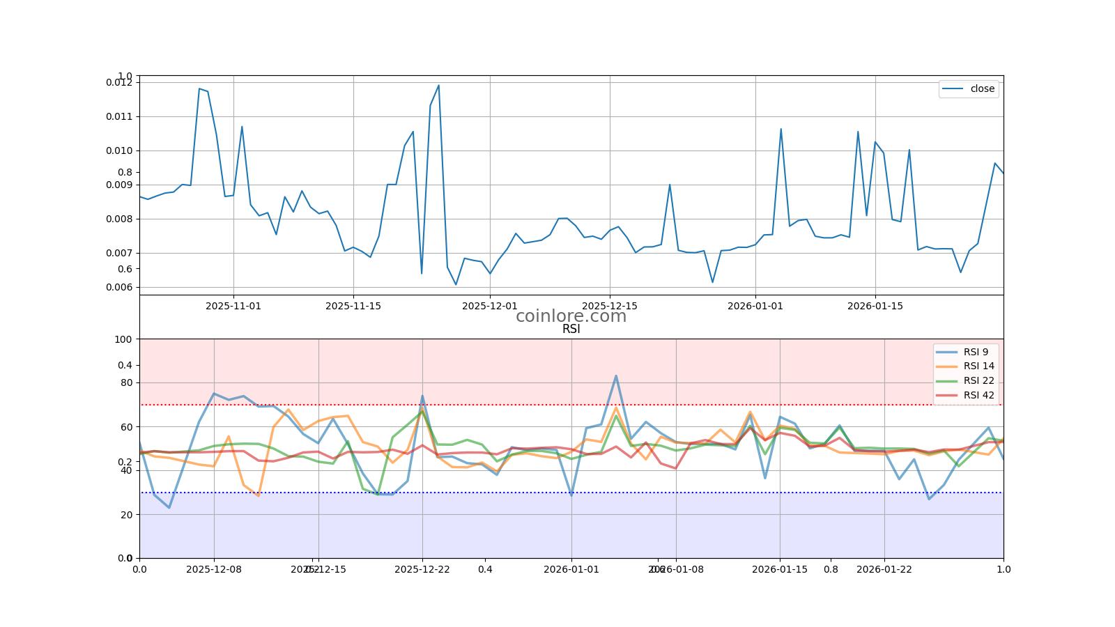 IEthereum RSI indicator