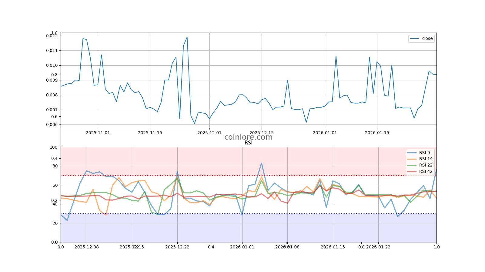 IEthereum RSI indicator