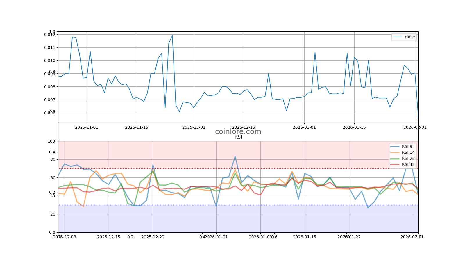 IEthereum RSI indicator