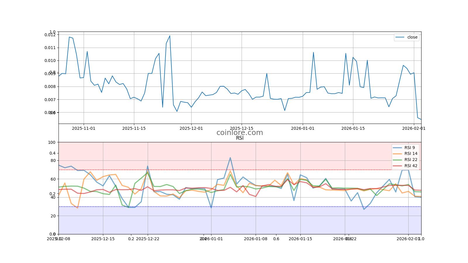 IEthereum RSI indicator