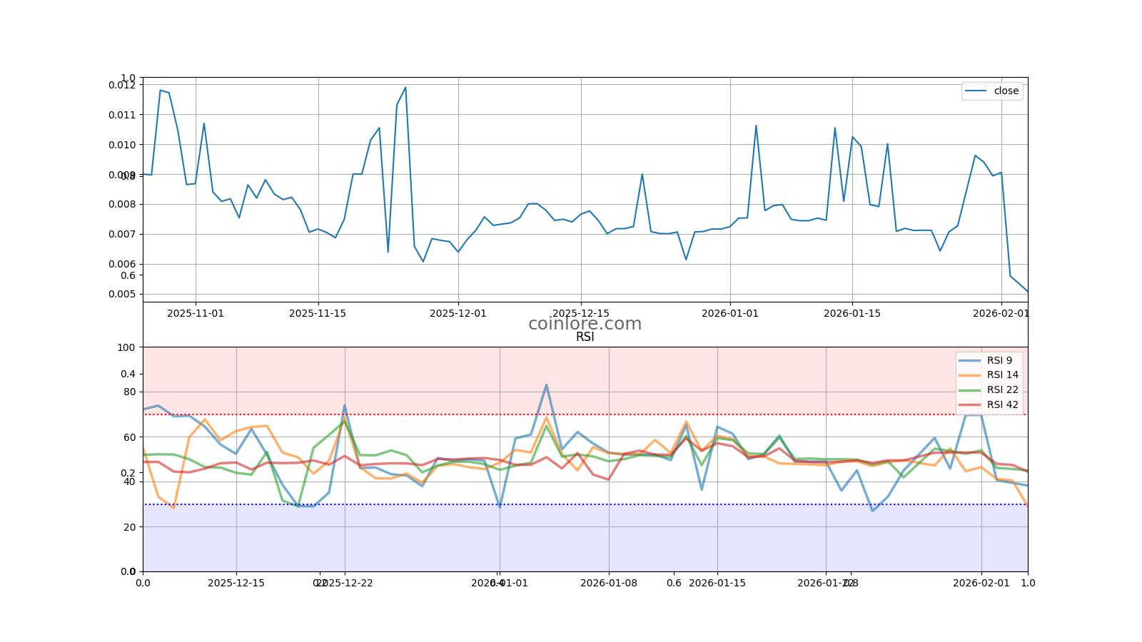 IEthereum RSI indicator