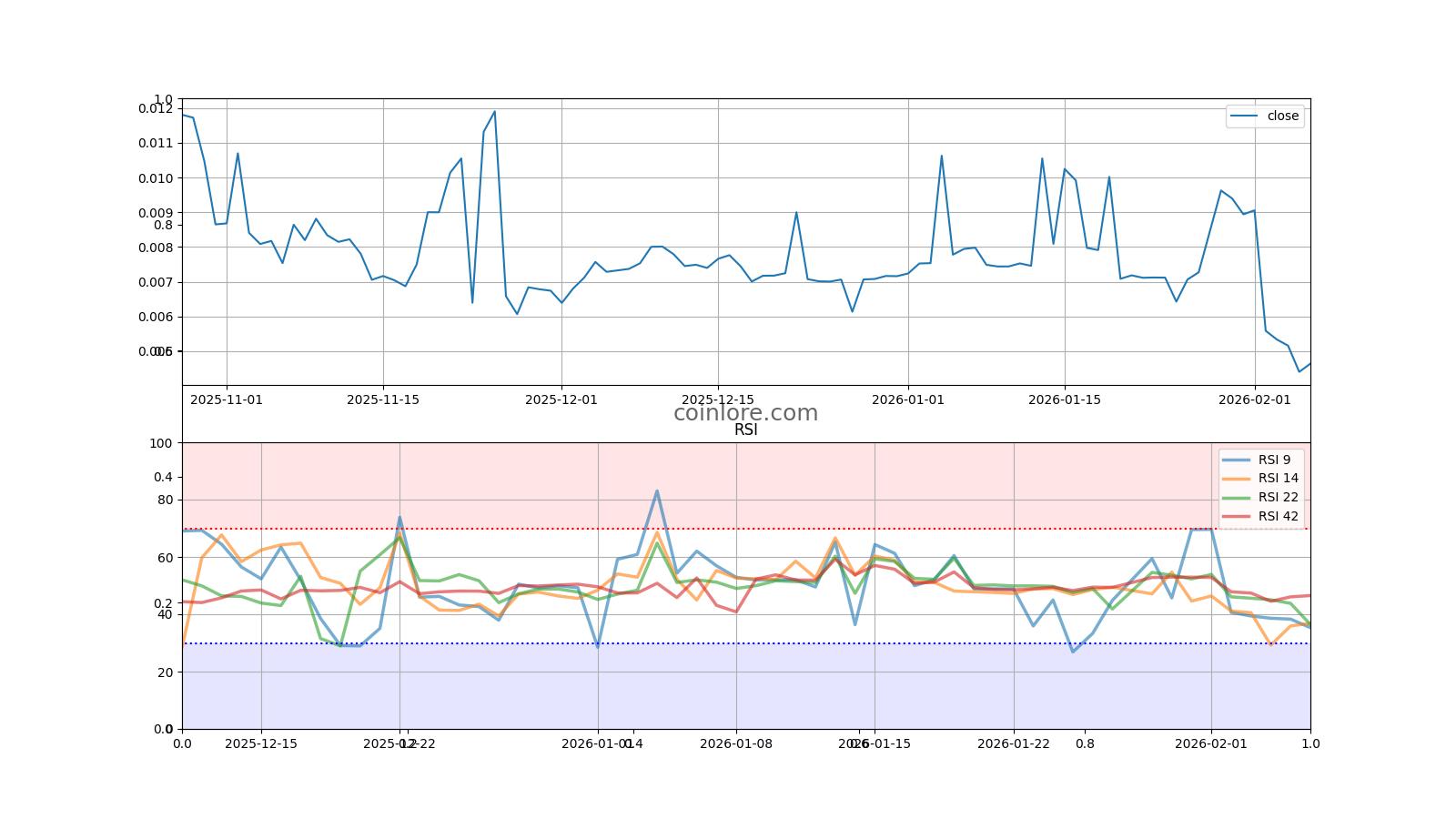 IEthereum RSI indicator