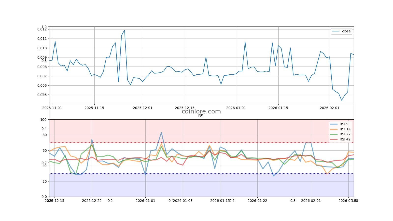 IEthereum RSI indicator