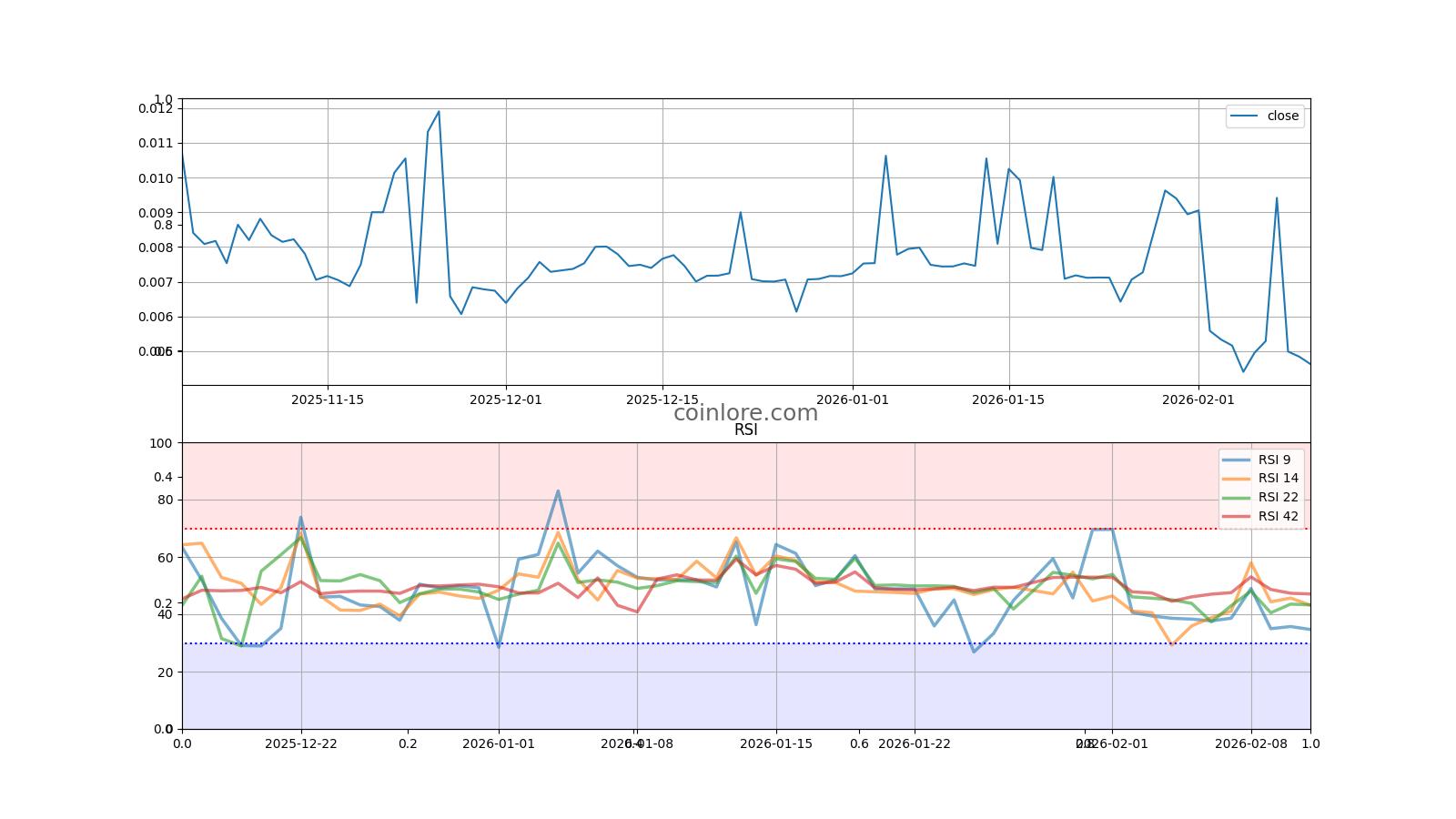 IEthereum RSI indicator