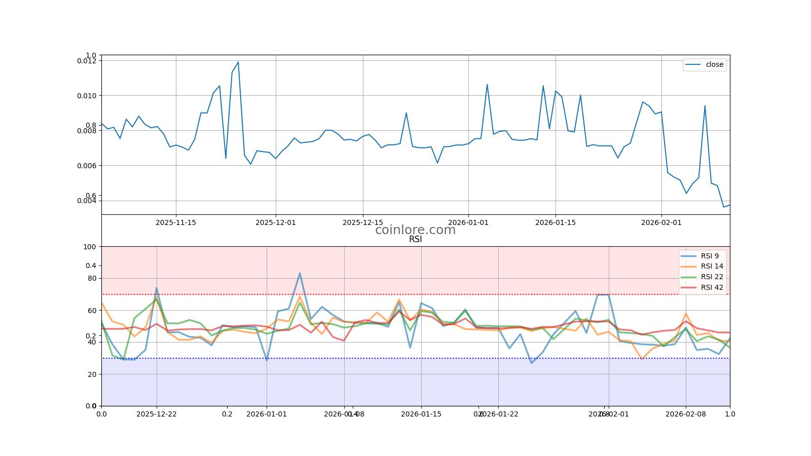 IEthereum RSI indicator