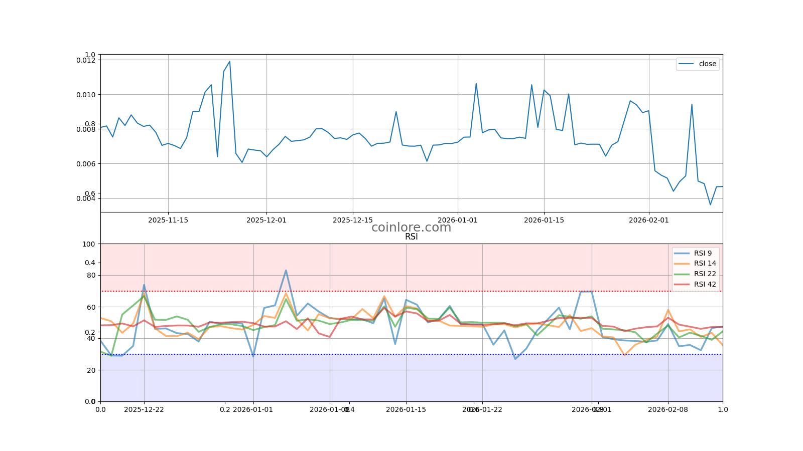 IEthereum RSI indicator