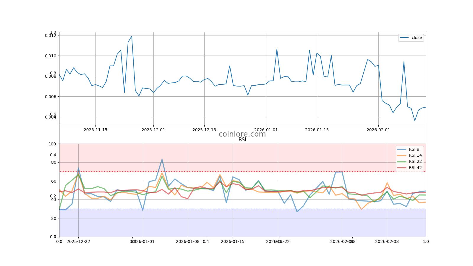 IEthereum RSI indicator