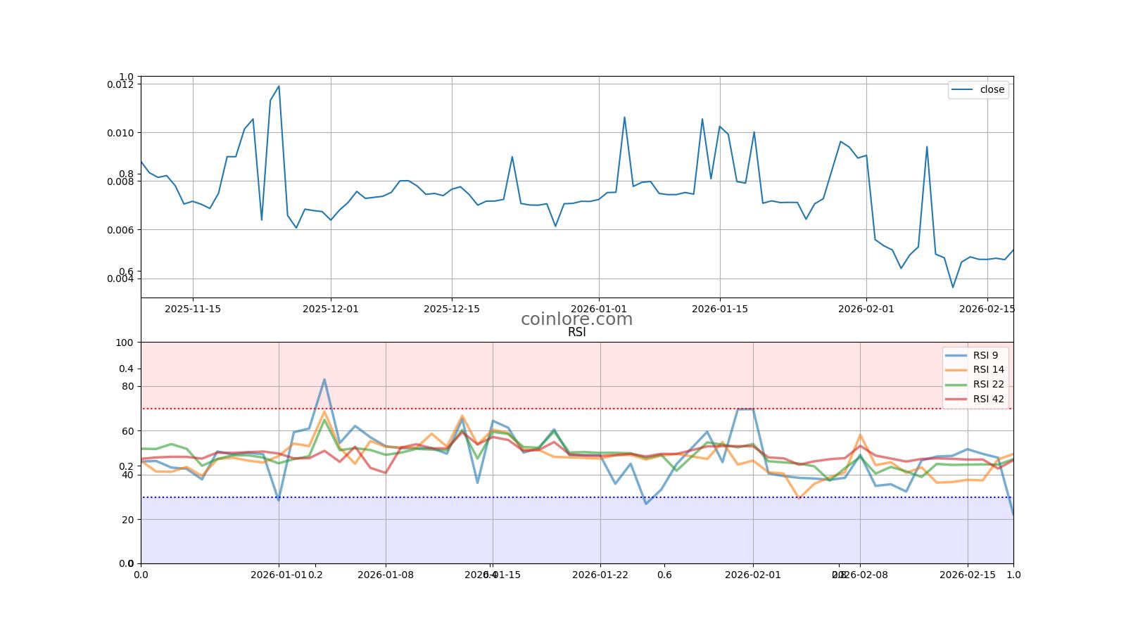 IEthereum RSI indicator