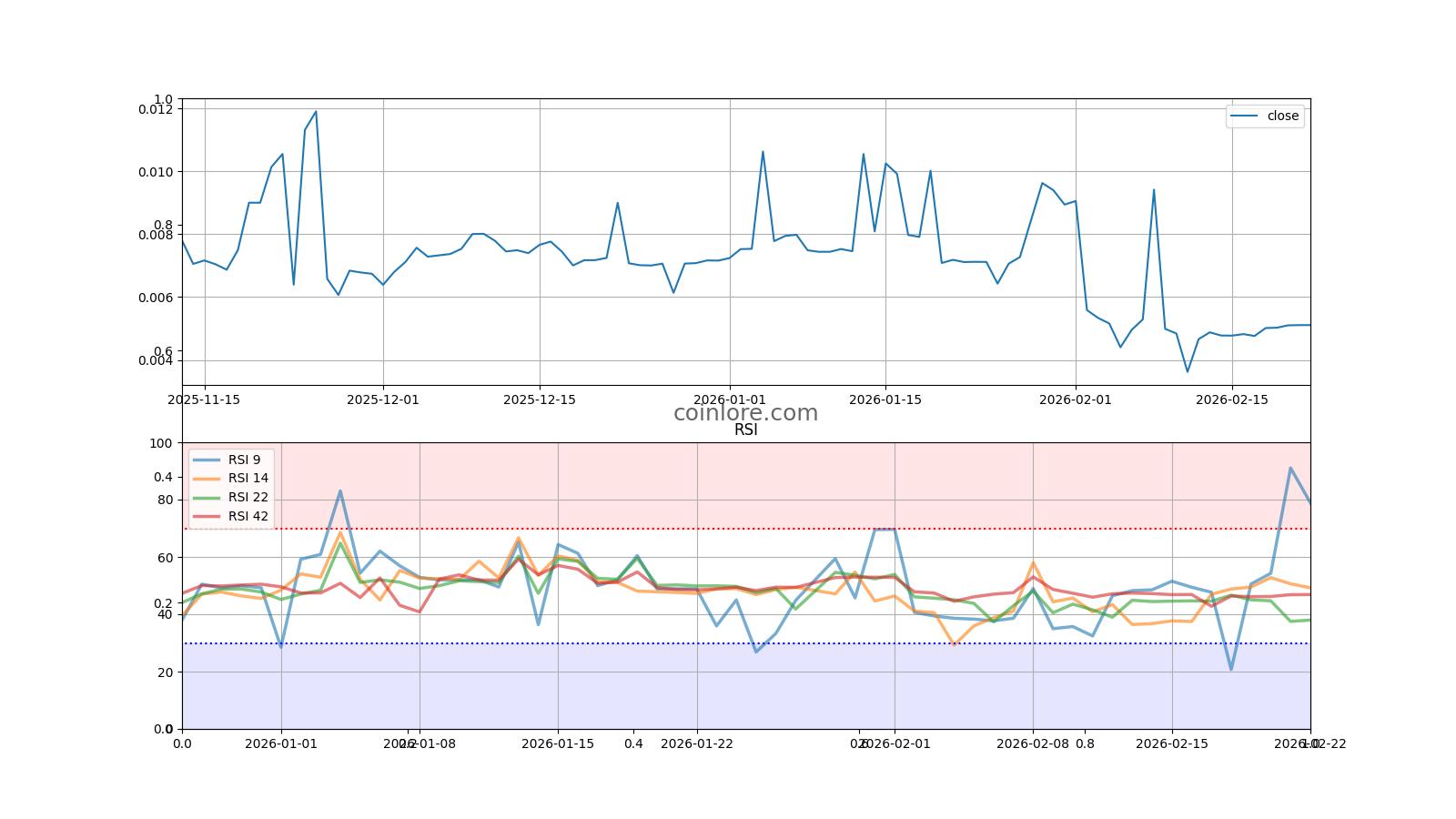 IEthereum RSI indicator